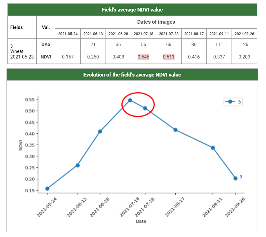 Yields Estimation - Customer Portal - GeoAgro