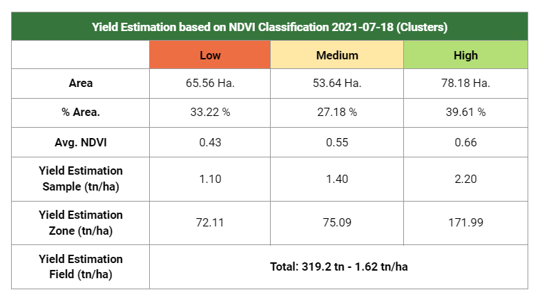 Yields Estimation - Customer Portal - GeoAgro
